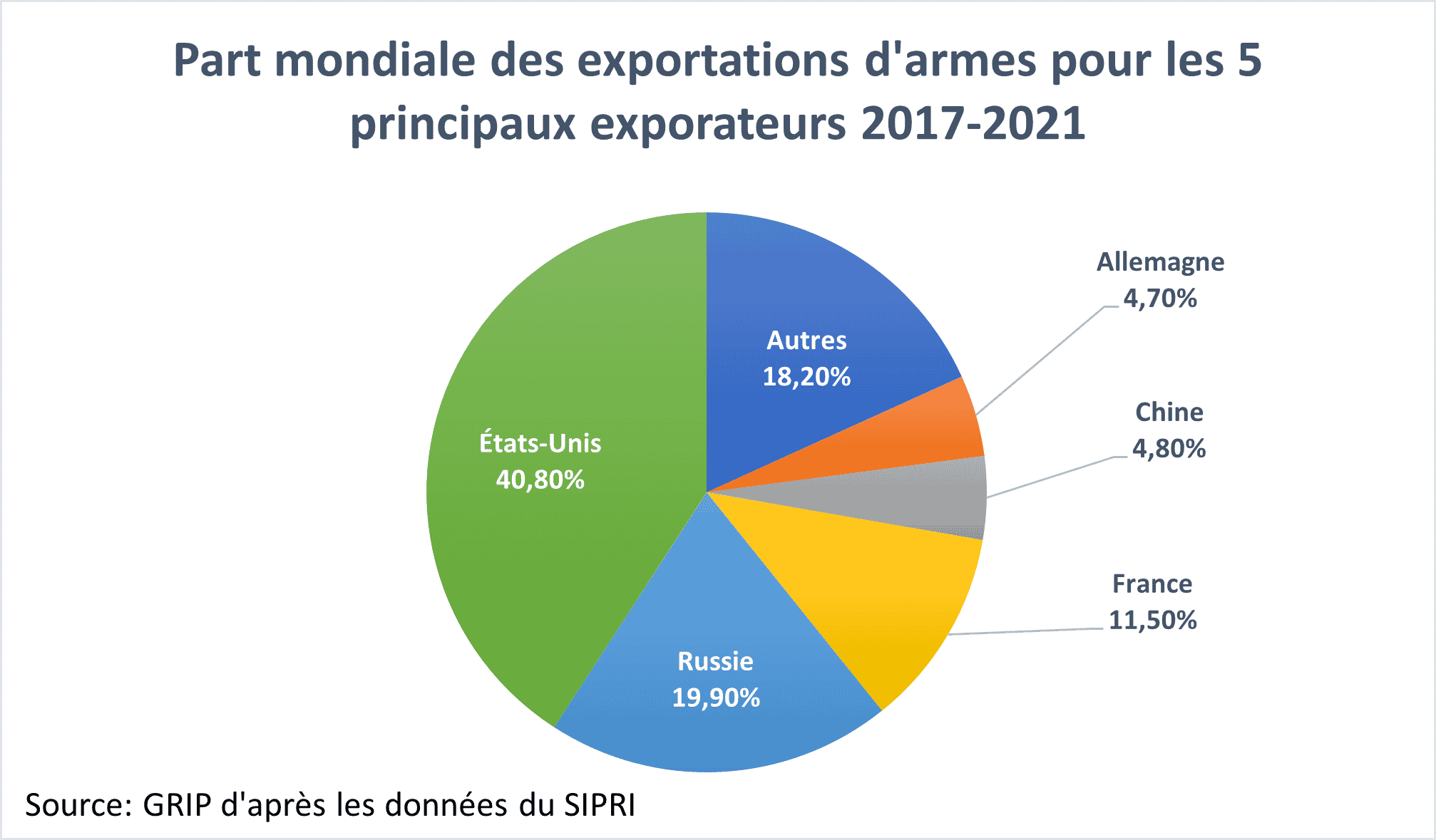 Les transferts internationaux d’armements conventionnels - Groupe de recherche et d'information ...